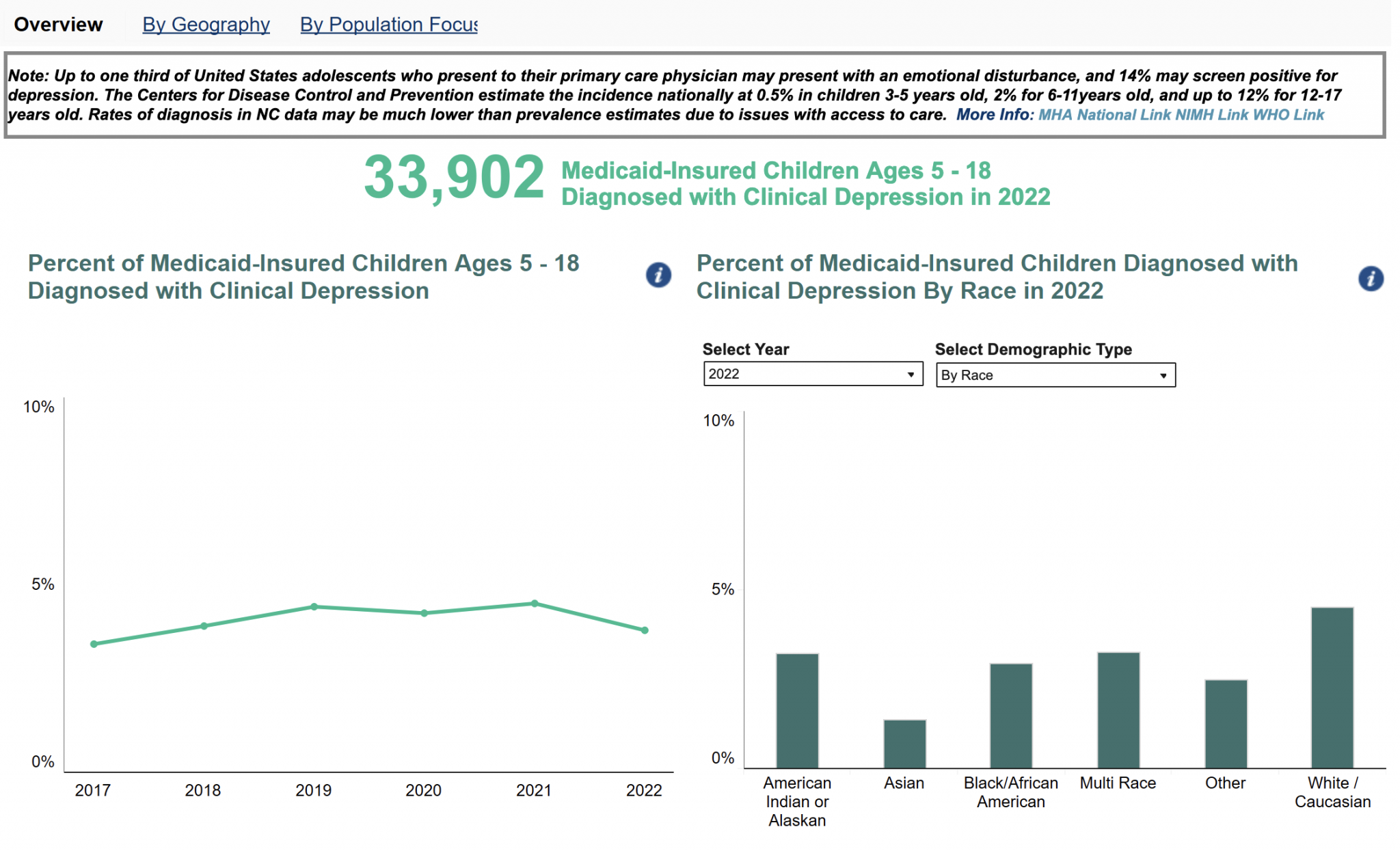 Dashboard Gallery – North Carolina Data Portal